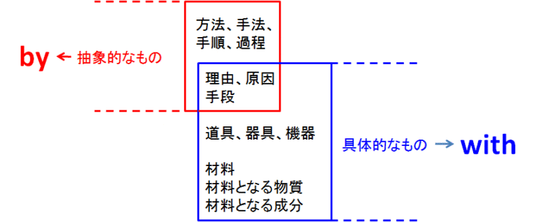 で、によって、を用いて」を表現する前置詞: with と by | 技術系ビジネスマンのつぼ